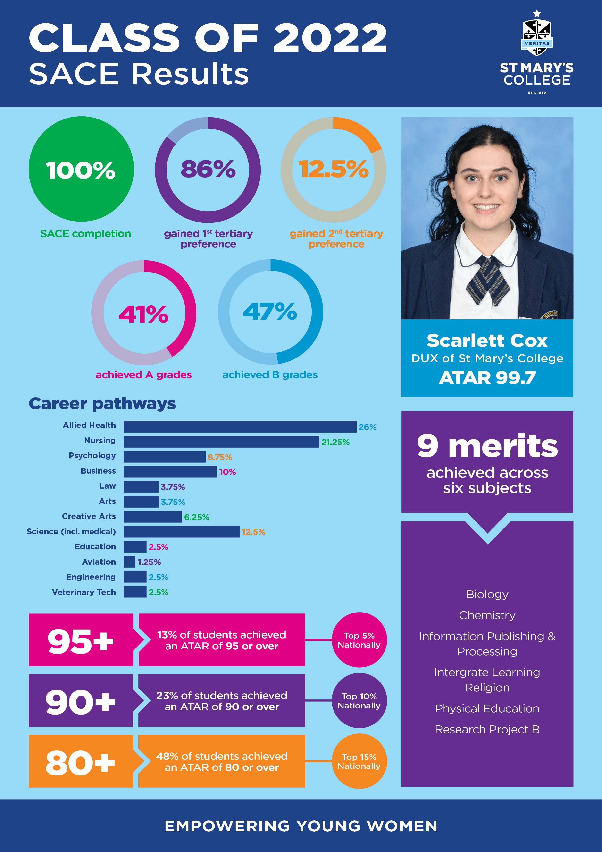 SACE Results | St Mary's College