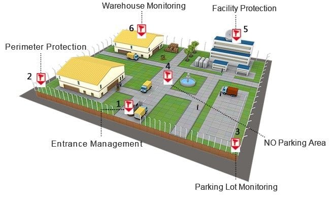Industrial Security Systems